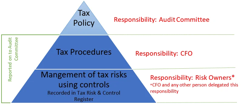 Tax Operations Procedures Mainfreight 2022