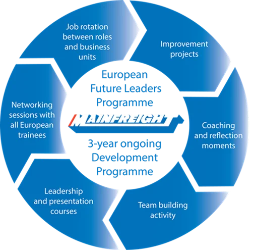 Mainfreight Development Programme