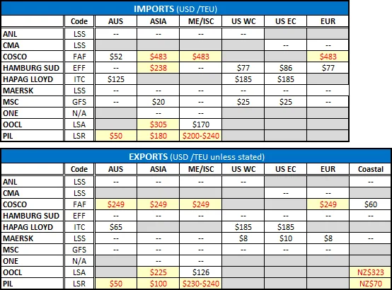 Low Sulphur Surcharge Update